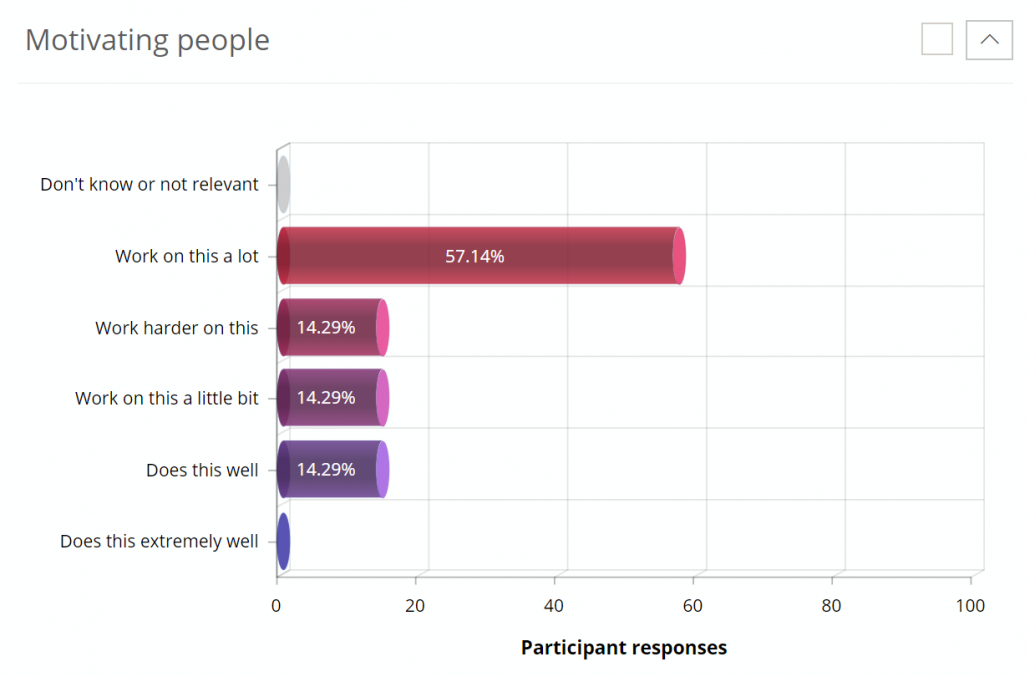 360 Degree Feedback - Find out How Others Perceive You.