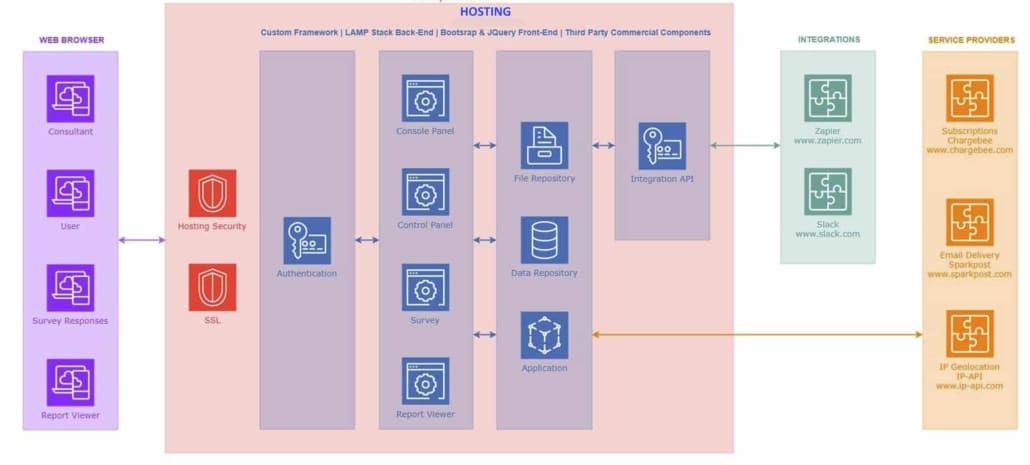 System Architecture Overview - Spark Chart Survey Software Tool